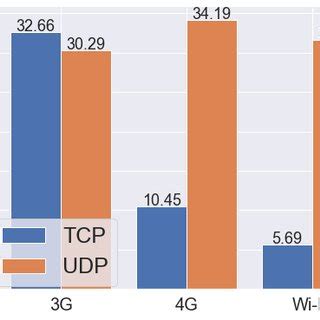Communication Time When Using Tcp Socket Mqtt Amqp And Zmtp After