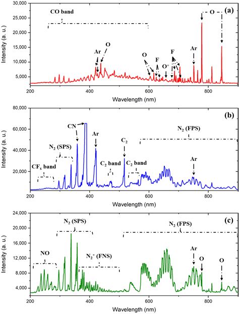 Spectroscopic Analysis Of Cf4o2 Plasma Mixed With N2 For Si3n4 Dry Etching