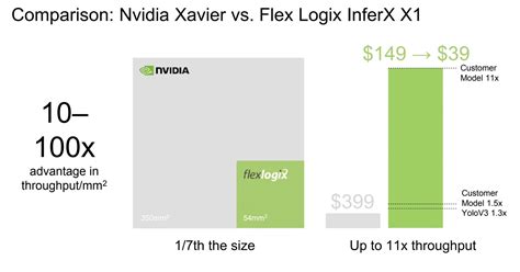 Flex Logix Announces Working Silicon Of Fastest And Most Efficient Ai