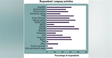 Readers Reveal Transceivertransponder Purchase Factors Lightwave