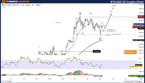 Elliott Wave Bitcoin Analysis Master Btcusd Trading Strategies