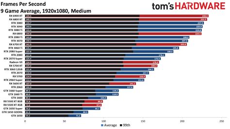 เกณฑ์มาตรฐานของ Gpu และลำดับชั้นปี 2021 กราฟิกการ์ดอยู่ในอันดับที่