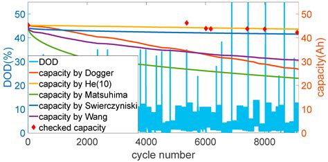Second Life Battery Capacity Estimation And Method Comparison