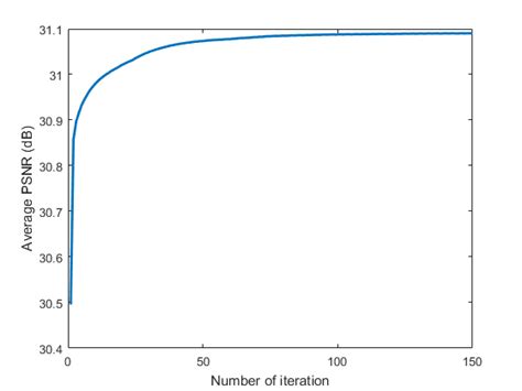 Quantitative Evaluation Of The Convergence Property Download