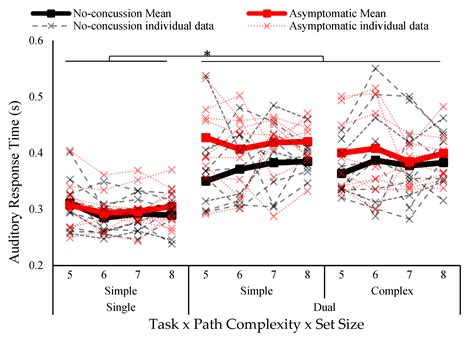 Path Configuration Complexity Affects Spatial Memory Span On The Ecorsi Task But Does Not