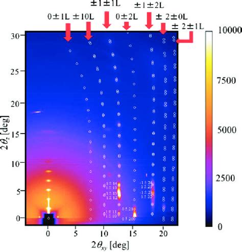 Color Online 2d Gixd Pattern Image Of Dh Ds2t Thin Film 80 Nm