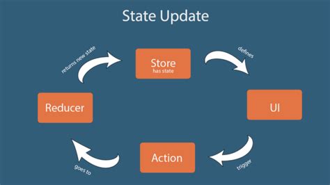 Redux State In Modern Web Development Managing By Lionel Mason