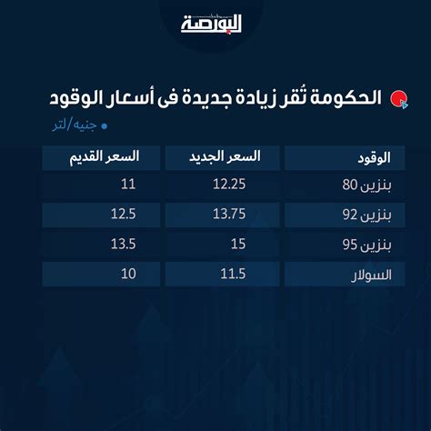 جريدة البورصة أسعارالبنزين الجديدة فى مصر بعد زيادتها 15 بقرار من