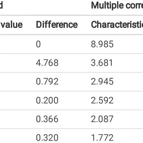 Characteristic Roots And Their Differences Of Factor Analysis Download Scientific Diagram
