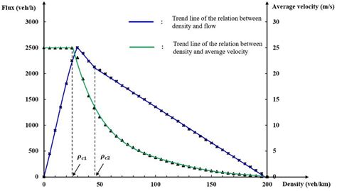 The Fundamental Diagram And The Correlation Between Density And Download Scientific Diagram