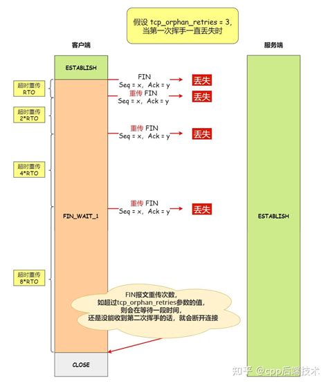 超超超详细讲解TCP三次握手与四次挥手大图解值得收藏 知乎