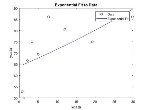 Matlab How To Determine The Performance Threshold In A Visual Experiment Stack Overflow