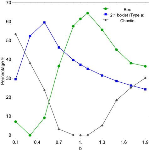 Combined Evolution Of The Percentages Of The Box 2 1 Type A And Download Scientific Diagram