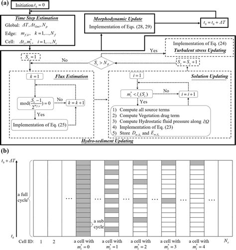 A Sketch Of The Numerical Structure B Structure Of Full Cycle And