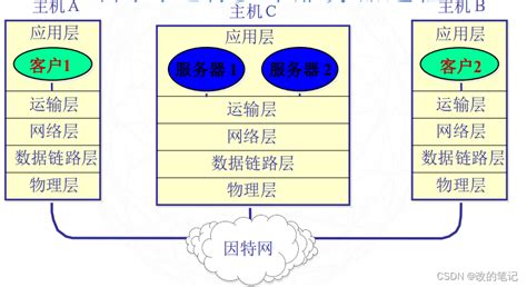Tcpip的体系结构tcp Ip体系 Csdn博客