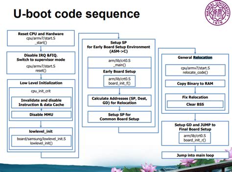 Bootloader Study
