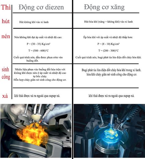 Nêu sự giống và khác nhau giữa động cơ Xăng và Diezen 4 kì câu hỏi