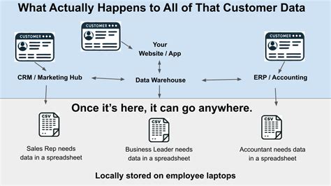 10 Ways Spreadsheets Violate Data Governance And Pose A Security Risk Row Zero