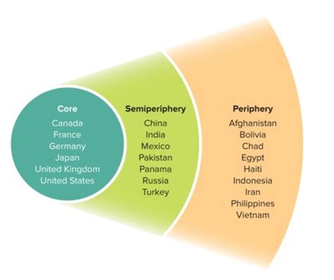 Wallerstein Core And Periphery