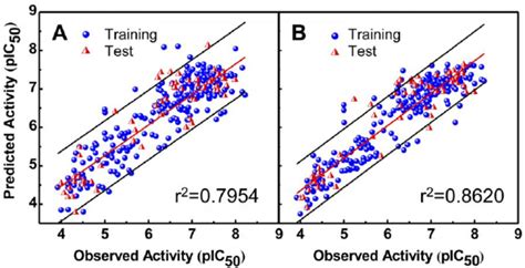Correlation Of Observed And Predicted Activity Pic 50 By Different Download Scientific