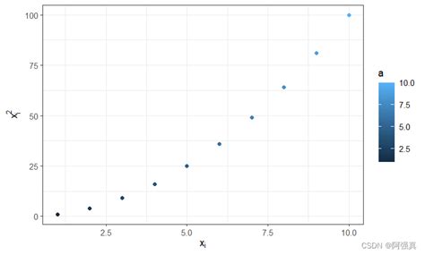 Ggplot2添加标签、注释、更改主题、图例、保存ggplot加标题 Csdn博客 Ggplot2添加标签、注释、更改主题、图例、保存ggplot加标题 Csdn博客