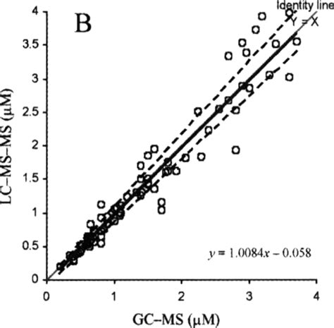 Passing Bablok Regression Analysis For The Assessment Of Agreement