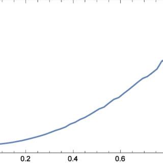 The Comparison Of Absolute Error Of The Present Method For M In