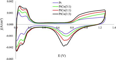 Cyclic Voltammograms Of Sputtered Pt Co Layers In Ar Saturated 0 5 M H