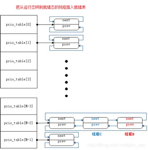 Rt Thread线程的调度机理rtthread调度策略 Csdn博客