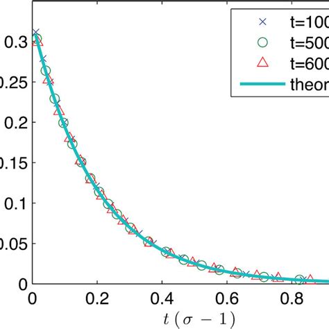 scaling plot of exterior tail behaviour for aging without strain