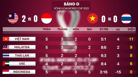 Lịch Thi đấu Vòng Loại World Cup 2022 Của đội Tuyển Việt Nam