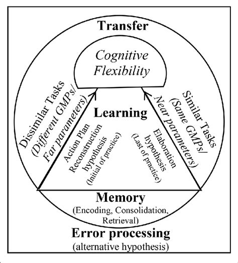 Proposed Contextual Interference Model Cim Download Scientific