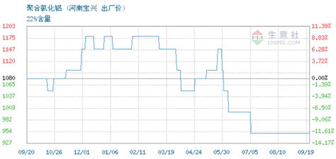 2023年7月16日河南宝兴聚合氯化铝为950元国内资讯 十环网