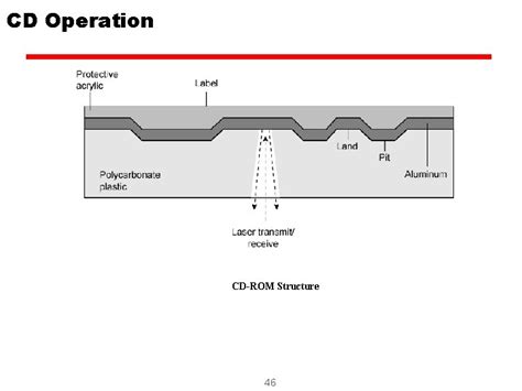 Chapter 6 External Memory Types Of External Memory