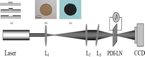 Scheme Of The Optical Setup Of Our Interferometer L I Lenses