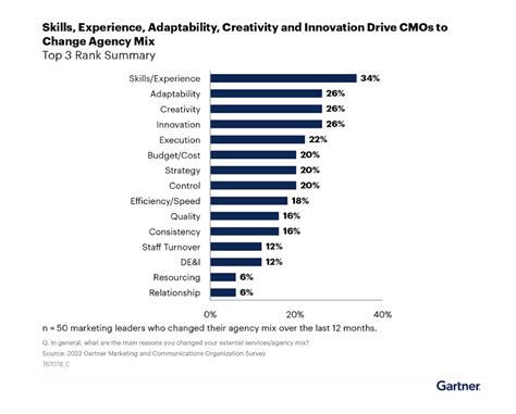 Gartner® Research Market Guide For Global Digital Marketing Agencies