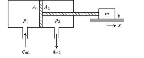 Solved Perform A Linearization Of The Pneumatic System You