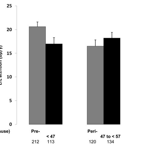 Leukocyte Telomere Length Vs Age In Men And Women Y Years Data Of