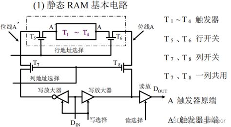 随机只读存储器dram与sram的存储原理dram 电路图结构 Csdn博客