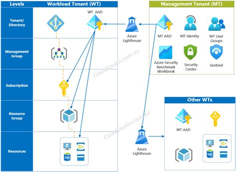 Azure Cross Tenant Access Lighthouse
