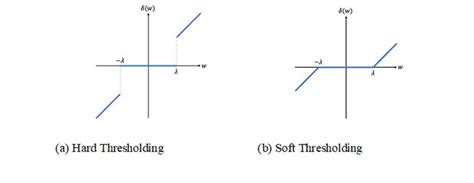 Spectral Denoising In Hyperspectral Imaging Using The Discrete Wavelet