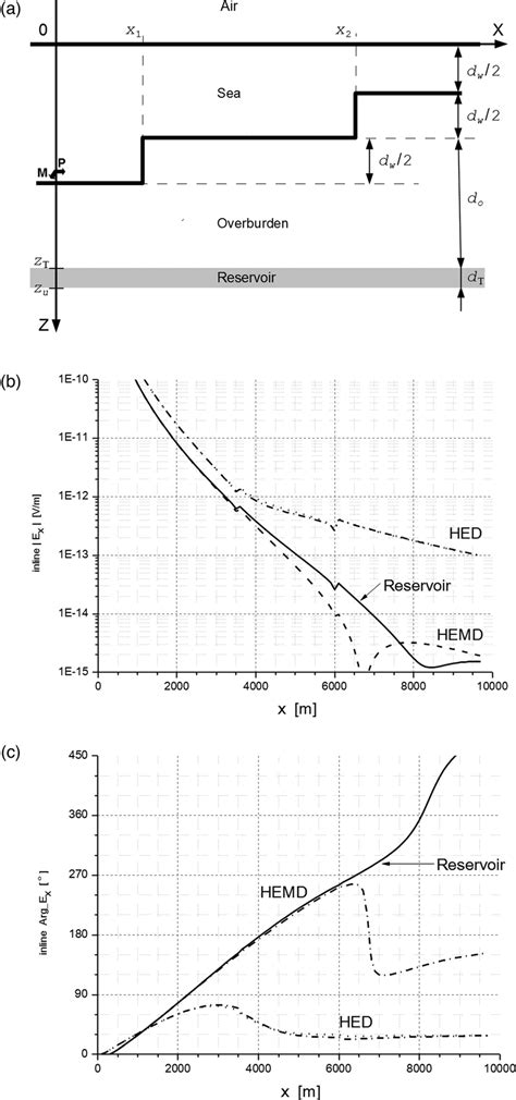 2 D Model With Variable Bathymetry A And Inline E X Responses Download Scientific Diagram