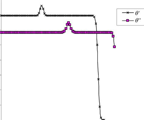 First Simulation Experiment S MLE Functions With Model Change Estimates