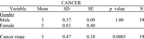 Relationship Between Gender Cancer Staging And Relaxation Level In