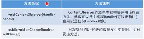 contentresolver的基本用法 contentresolver resolver getcontentresolver