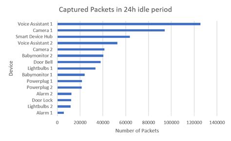 Captured Packets Nviso Labs