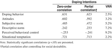 Variance Reduction Rate Vrr Analysis On The Effect Of Social