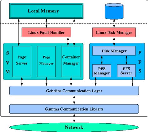 Figure 4 From A Cluster Operating System Based On Software Coma Memory