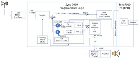 32mhz Spectrum And Sdr In An Fpga Details