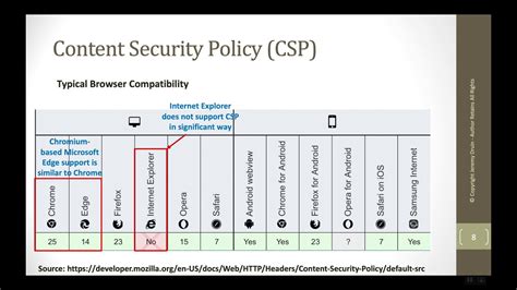 What Is Content Security Policy Part 1 Youtube